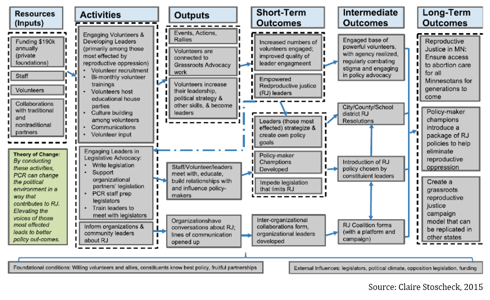 IG ology Logic Models The Improve Group